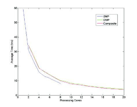 Total Elapsed Time For Fragmentation Problem Download Scientific Diagram