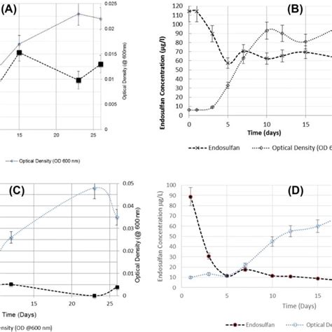 A Removal Of Endosulfan And Growth Of Microbial Consortium At Ph 65 B Download Scientific