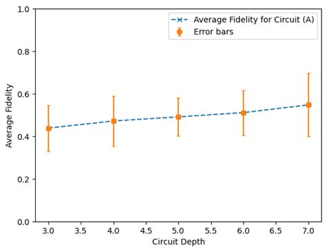 Fidelities And Error Bars For N Qubits 4 With Parameterised Circuit