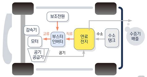 미세먼지 잡아먹는 수소차디젤 중형차 2대분 정화