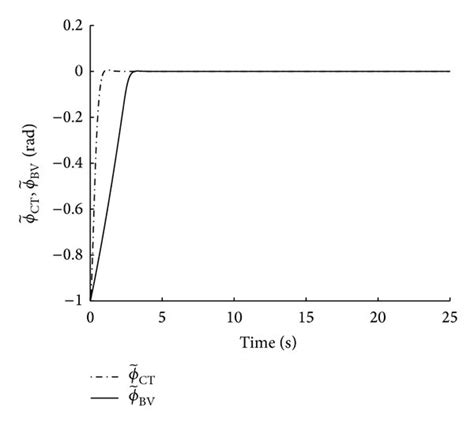 Angular Position Tracking Error Download Scientific Diagram