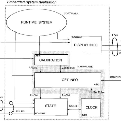 example of an embedded system implementation with timing constraints download scientific diagram