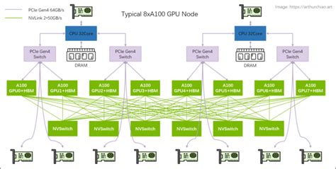 high performance gpu server hardware topology and cluster networking