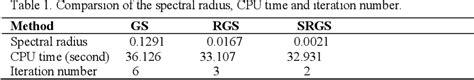 Table 1 From Second Refinement Of Gauss Seidel Iterative Method For