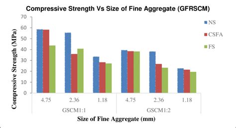 Compressive Strength Versus Size Of Aggregate Download Scientific Diagram