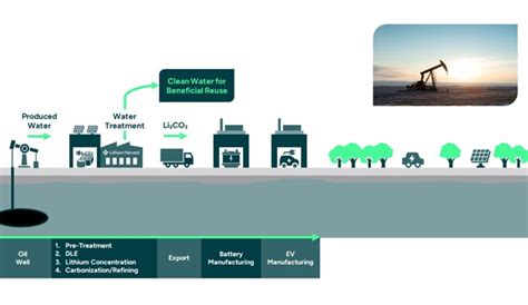 Lithium Extraction Methods Lithium Harvest