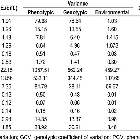 Variability And Genetic Parameters For Different Quantitative