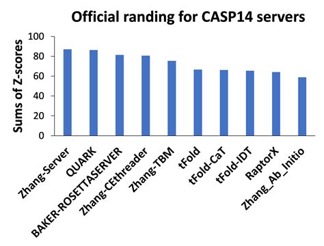 D I Tasser Help Page