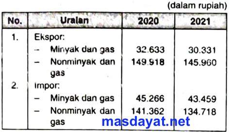 Berikut Tabel Neraca Perdagangan Suatu Negara Pernyataan Yang Tepat Berdasarkan Data Di Atas
