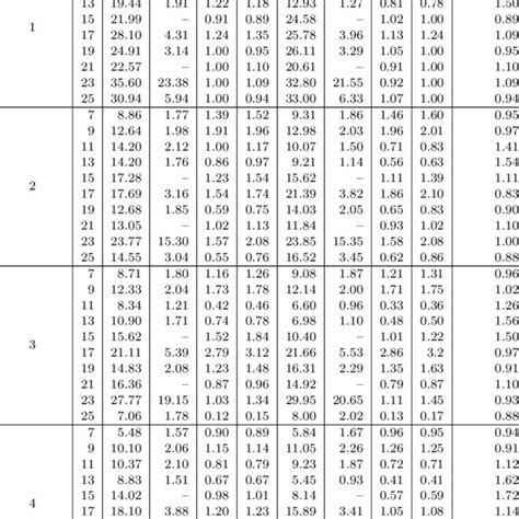 Efficiency Of The Generalized Modified Linear Systematic Sample Means Download Table