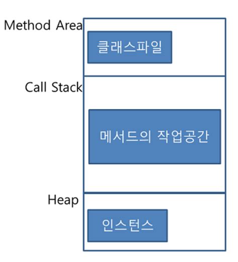 Java Jvm의 메모리 구조