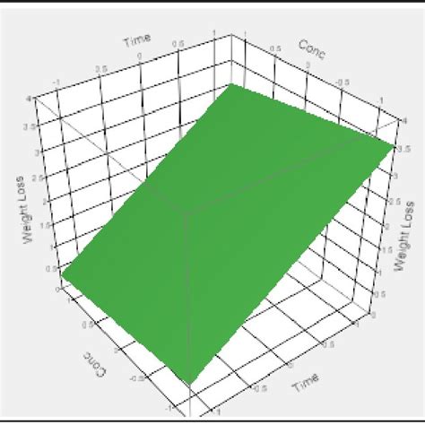 Response Surface Plot Of Time Against Concentration Download