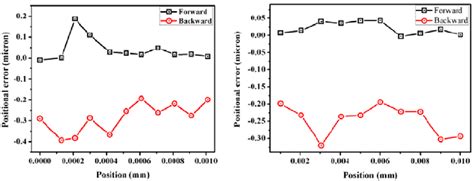 Positional Error Of Single Axis Stage Of Labconcept Universal Length