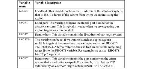 Chapter Metasploit Components And Environment Configuration Metasploit For Beginners