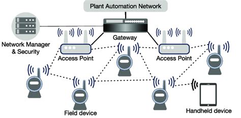 wirelesshart network architecture showing communication among different