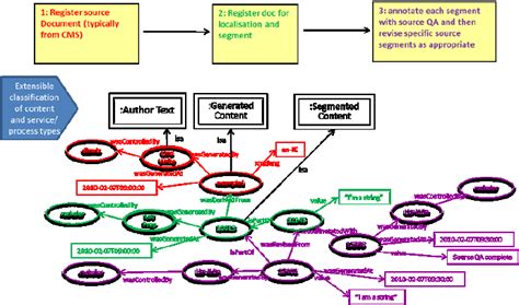 Example Of Rdf Provenance Capture For A Three Step Workflow Download Scientific Diagram