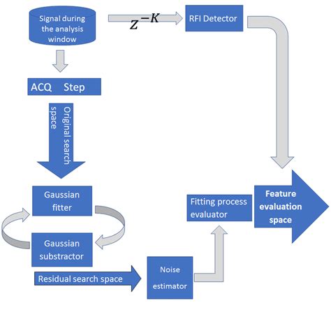 Overall Features Extraction Process Download Scientific Diagram
