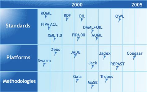 Current Standards Platforms And Methodologies Of Agent Oriented