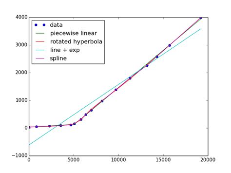 Python Fit A Curve For Data Made Up Of Two Distinct Regimes Stack