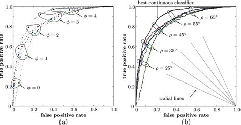 3 Threshold Parameter Transformations Applied To Classifier