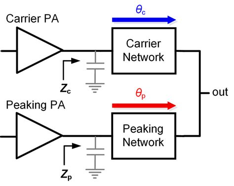 General Dpa Architecture Download Scientific Diagram