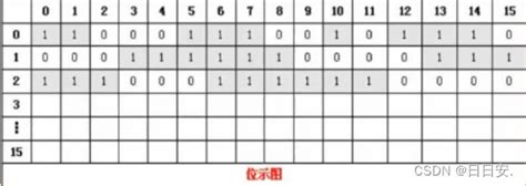优化存储空间管理：空闲区链表、链表法与位示图在内存分配中的应用 csdn博客