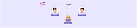 Diffie Hellman Algorithm Implementation Scaler Topics