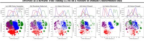 [论文审查] Diversity As A Reward Fine Tuning Llms On A Mixture Of Domain Undetermined Data