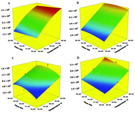 Response Surface Plot For Interaction Between Extraction Temperature Download Scientific