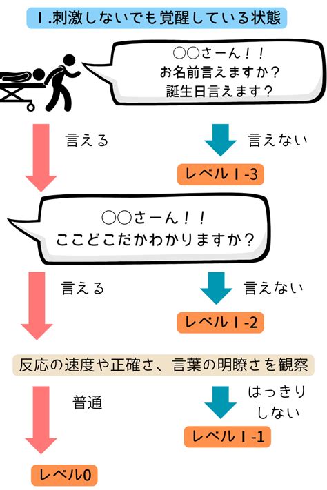 【初心者向け】意識レベルjcs・gcsの違いと使い分け｜評価方法と練習問題つき ナースジャーナル