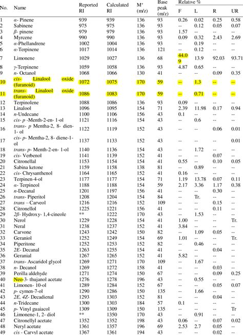 Chemical Composition Of Flower Hexane Extract And Essential Oils Of Download Scientific Diagram
