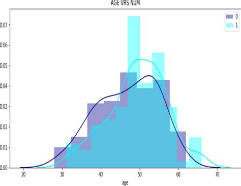 for distplot between age and number download scientific diagram