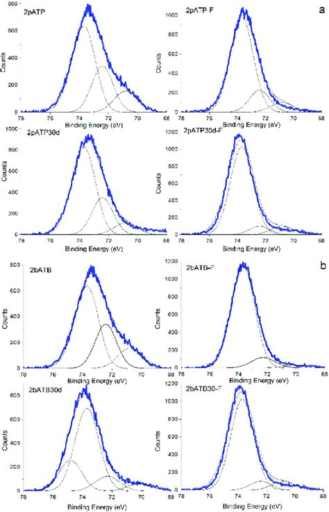 Al 2p Xps Spectra With Deconvoluted Peaks For The 2 Propanol A And