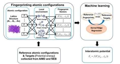 Machine learning for Interatomic potential. | Download Scientific Diagram