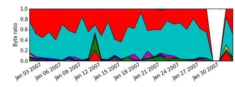 mawilab data set 2007 01