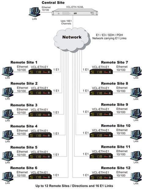 Eth E1 Ethernet Over E1 Converter