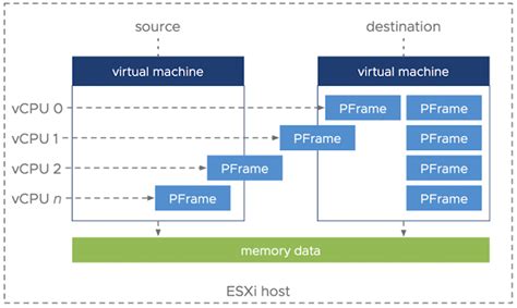 Vsphere 7 改善後的 Storage Vmotion 儲存即時遷移機制 ~ 不自量力 の Weithenn
