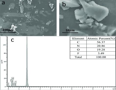 Sem Image And Eds Spectrums Of Different Elements Of Composite Layers