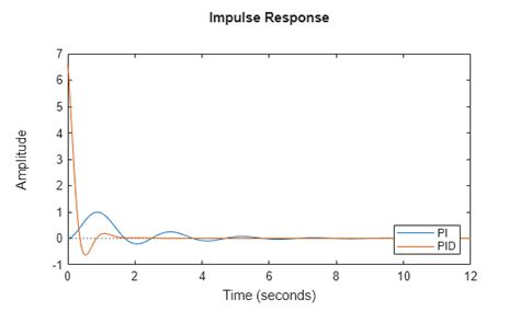Impulse Impulse Response Plot Of Dynamic System Impulse Response