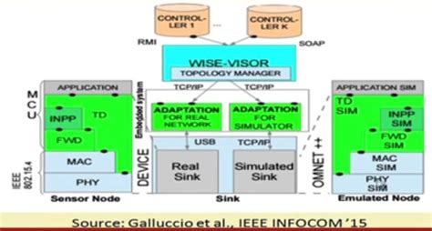 Software Defined Iot Networking In Iot New Technology