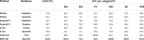 Comparing Miou Metrics Between Different Models On The Suim Dataset Download Scientific