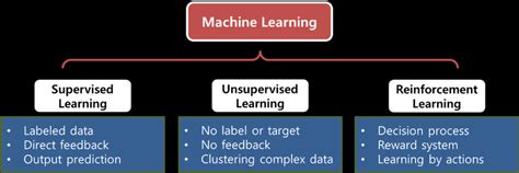 Machine Learning Categories Download Scientific Diagram