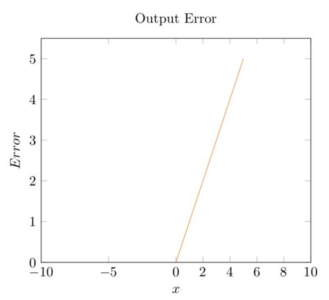 Tikz Pgf Different Xtick Distance For Different X Ranges Tex