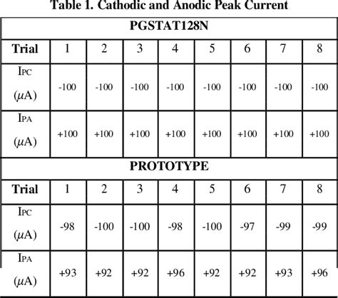 Figure 1 From Design Of Microcontroller Based Potentiostat With Performance Validation Using