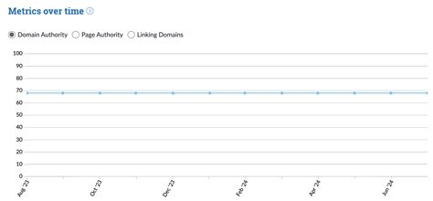 Domain Authority What Is It And How Is It Calculated Moz