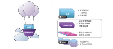 Omnipaxos A Distributed Log Library