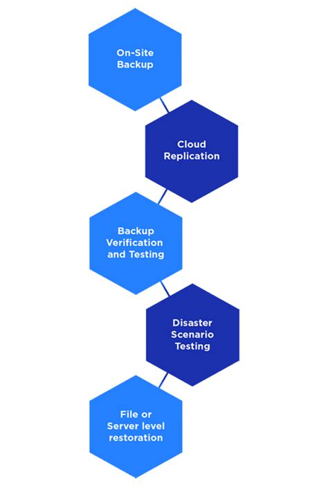Backup Disaster Recovery