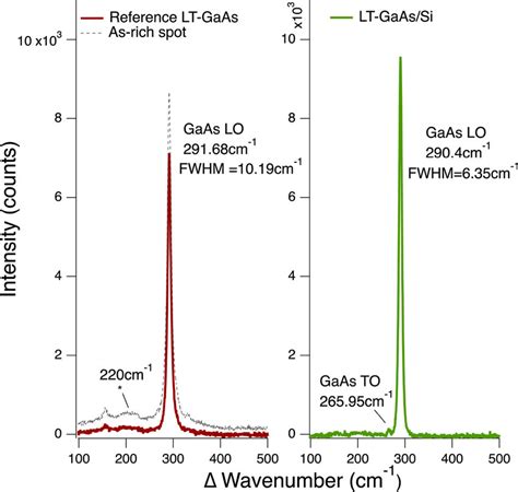 Raman Spectra Showing Gaas Lo Phonon Peaks For Both Samples Lt Gaas Si Download Scientific