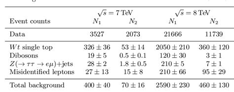Table 1 From Measurement Of The T T Production Cross Section Using E µ
