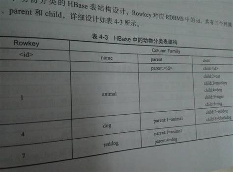 hbase表设计与优化 csdn博客